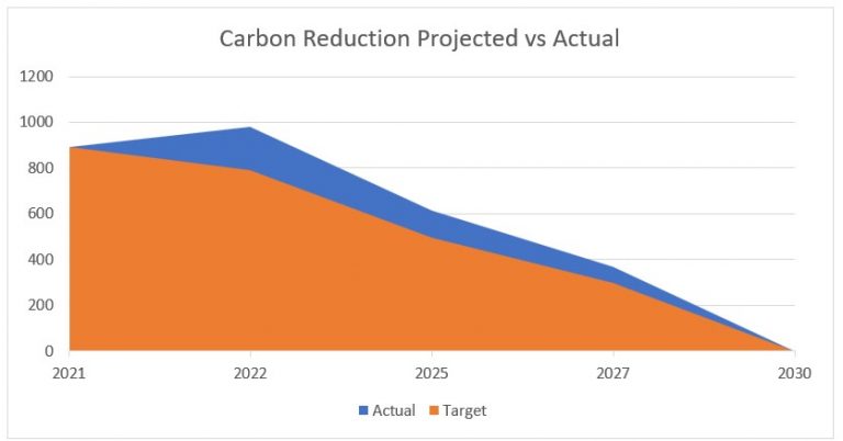 Carbon Reduction Plan 2023 - Dowhigh